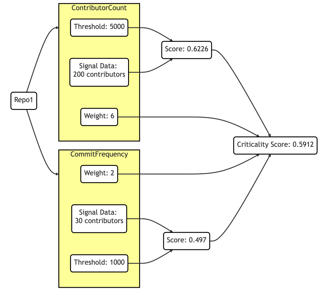 Understanding and Applying the OpenSSF Criticality Score in Open Source ...