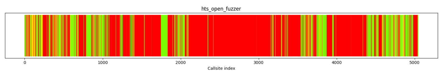 Fuzz Introspector Optimizing Fuzzing Workflows Open Source Security