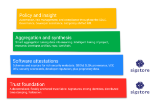 Sigstore: Simplifying Code Signing for Open Source Ecosystems – Open Source Security Foundation