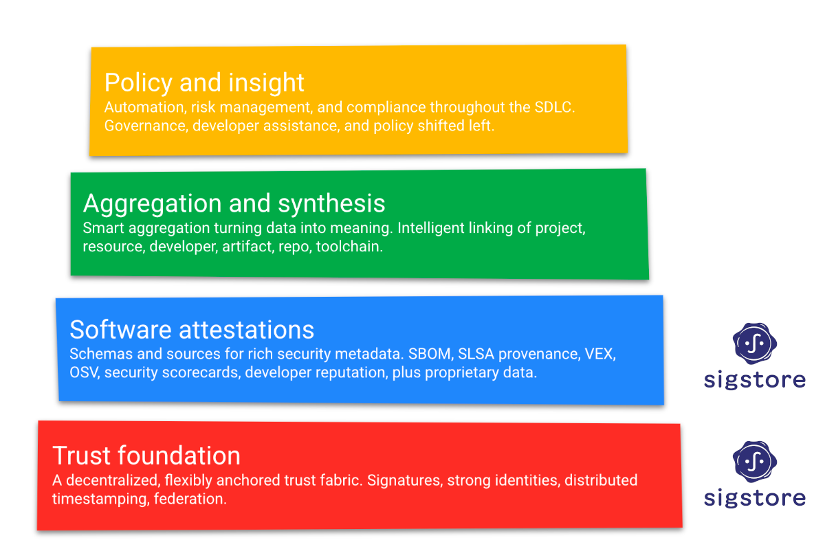 Sigstore Simplifying Code Signing For Open Source Ecosystems Open Source Security Foundation 0175