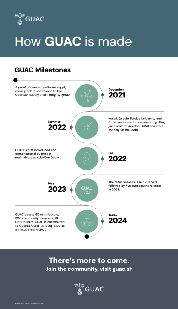 Graph for Understanding Artifact Composition (GUAC): Joins OpenSSF as Incubating Project – Open ...