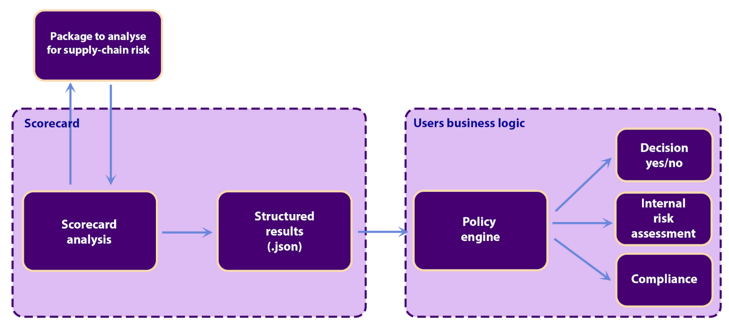 Beyond Scores with OpenSSF Scorecard: Granular Structured Results for Custom Policy Enforcement ...