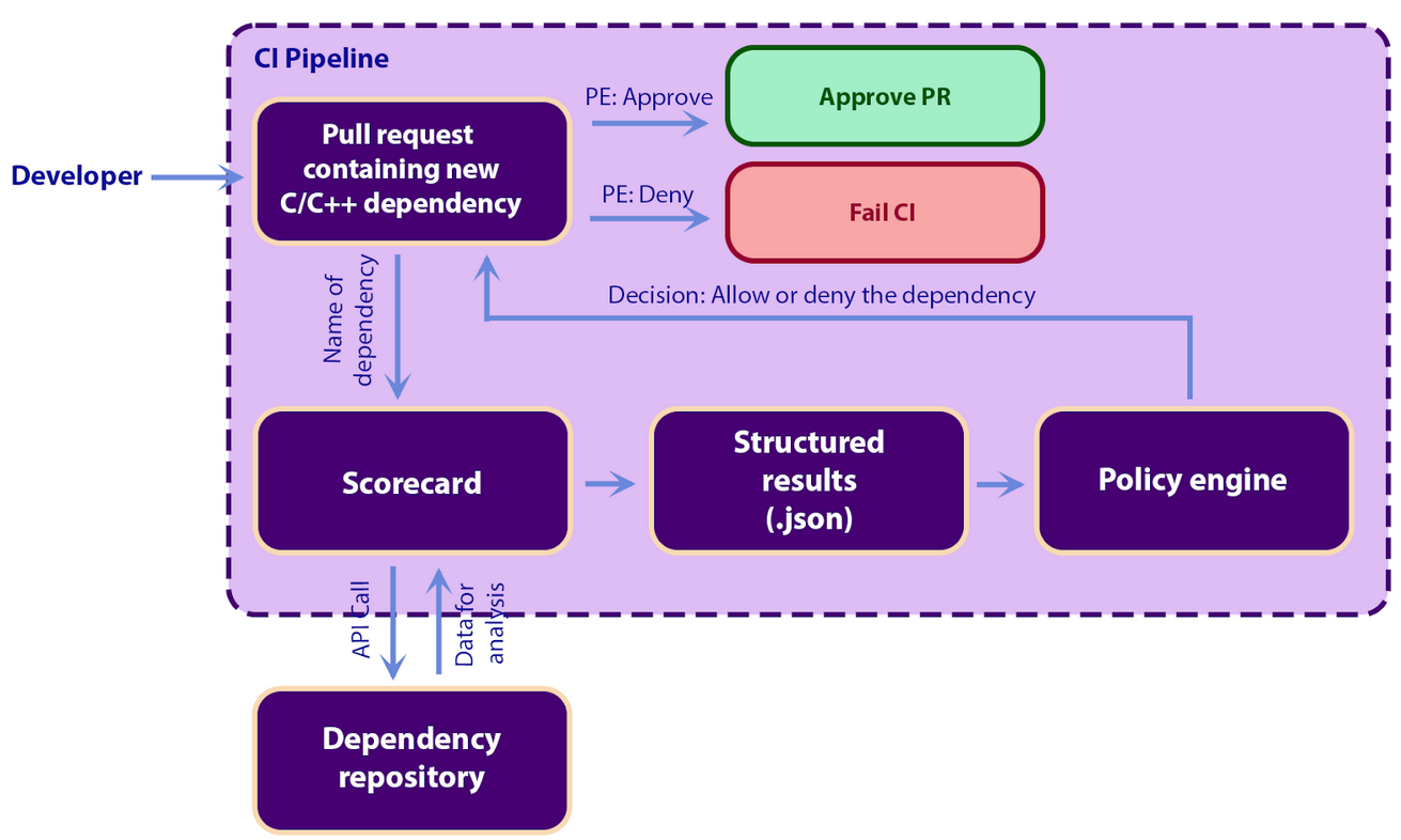 Beyond Scores with OpenSSF Scorecard: Granular Structured Results for ...